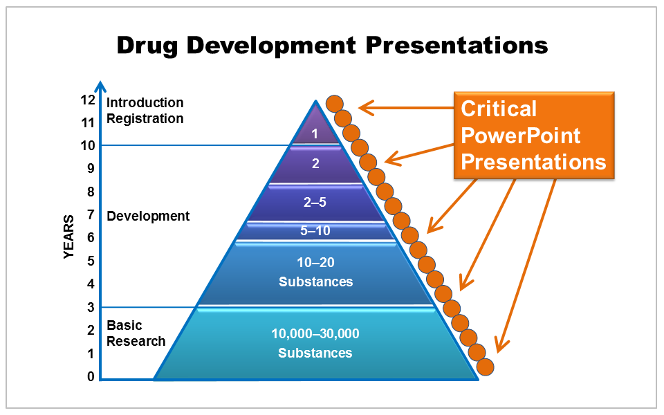 The Role of PowerPoint in Pharmaceutical Development